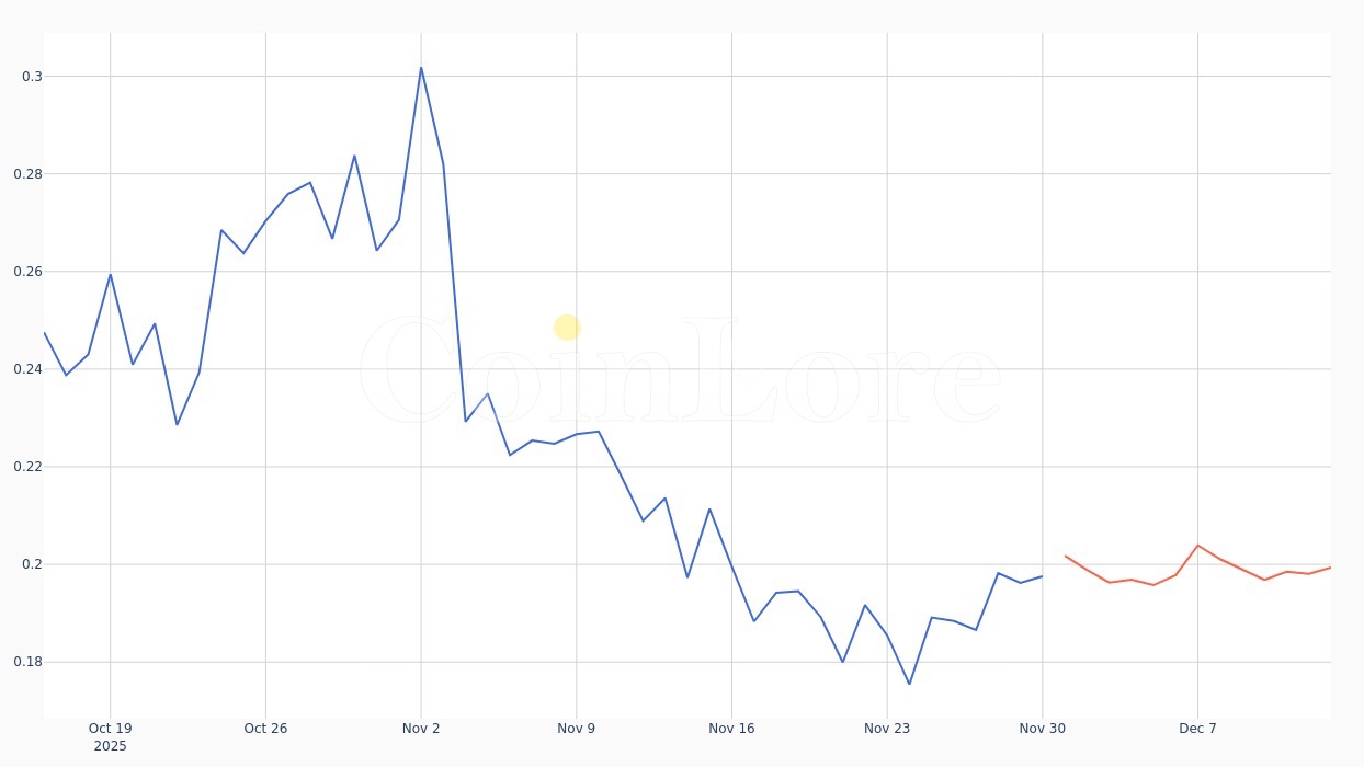 OctoFi short-term price prediction
