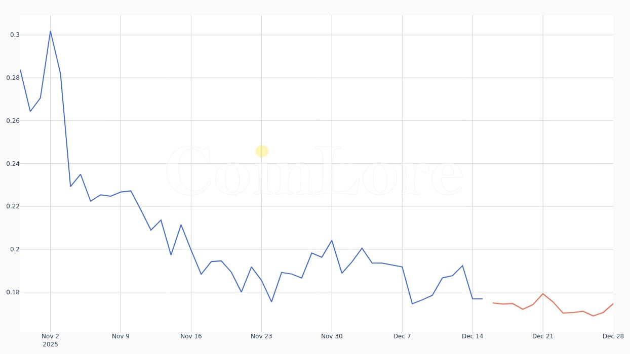 Predicción del precio a corto plazo de OctoFi