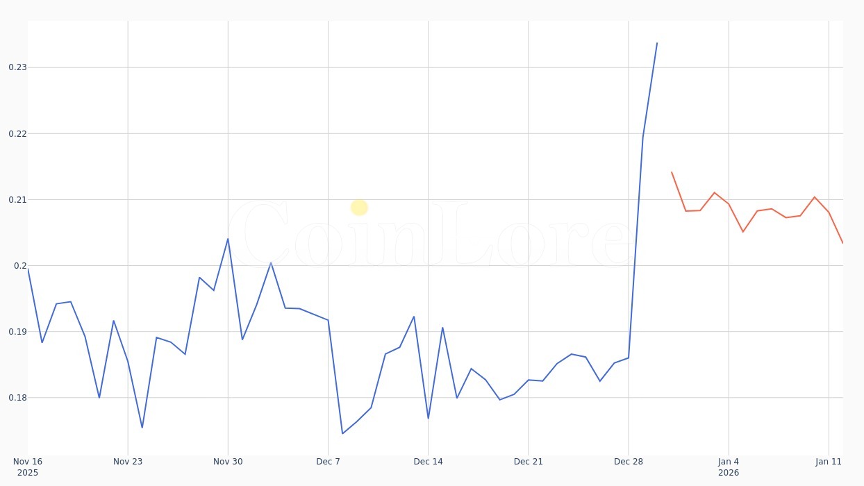 OctoFi краткосрочный прогноз курса