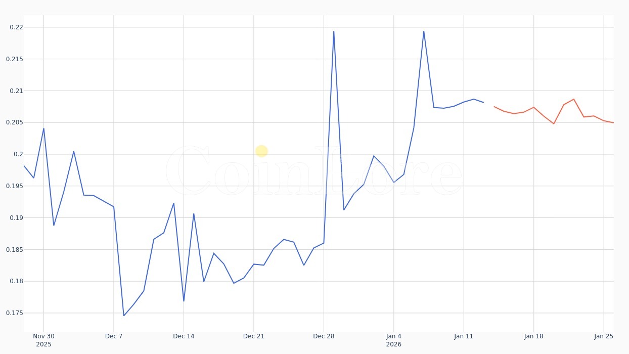 OctoFi краткосрочный прогноз курса
