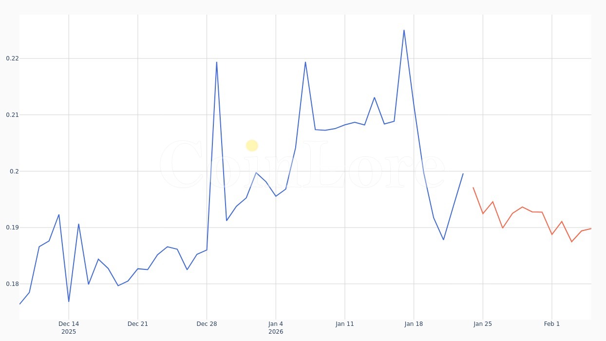 OctoFi краткосрочный прогноз курса