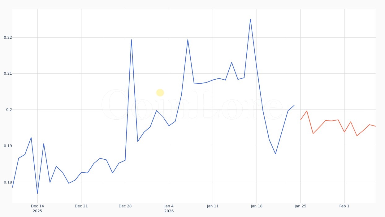 OctoFi краткосрочный прогноз курса