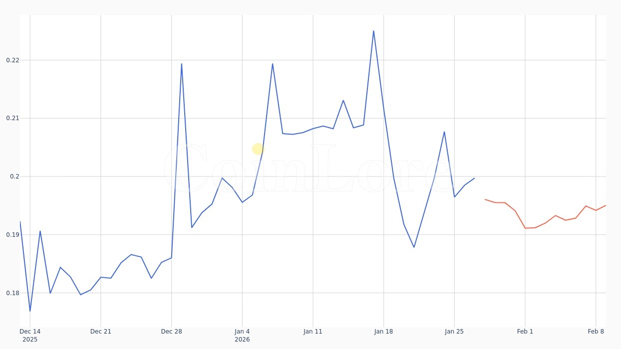 OctoFi краткосрочный прогноз курса