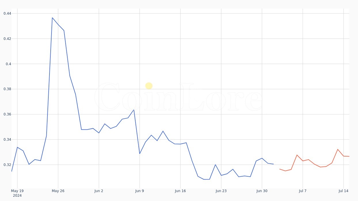 OctoFi краткосрочный прогноз курса