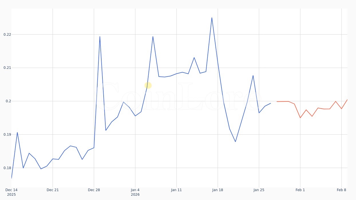 Predicción del precio a corto plazo de OctoFi
