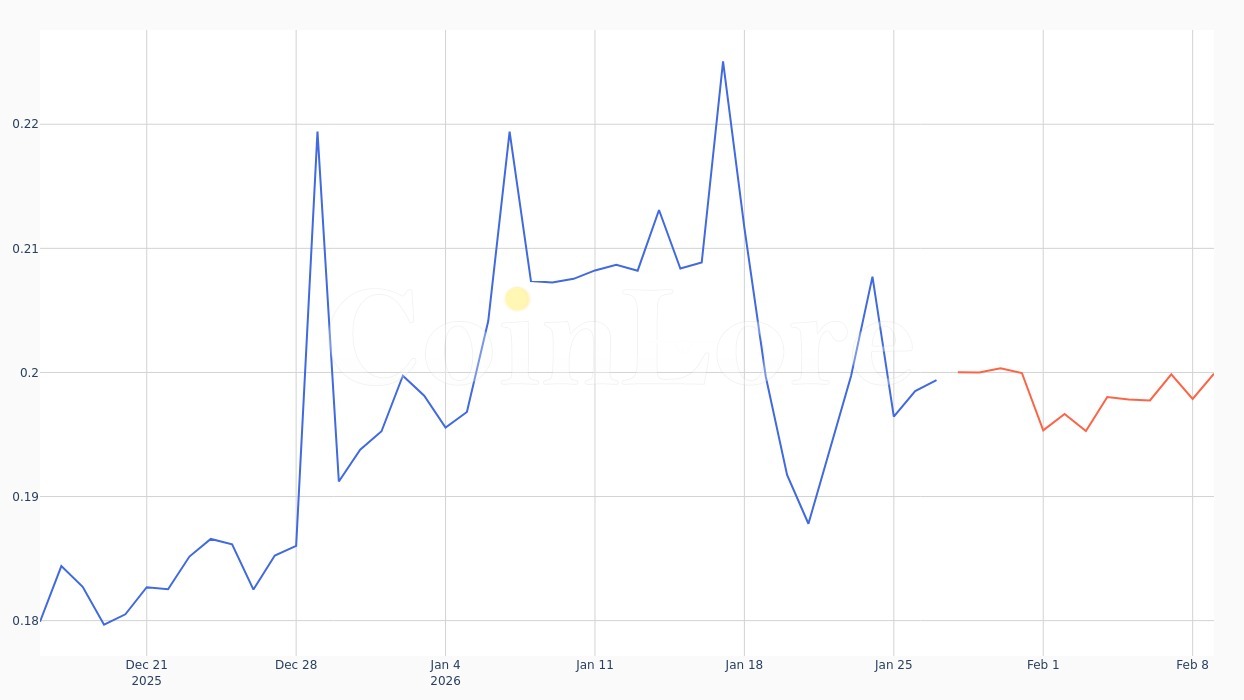 OctoFi краткосрочный прогноз курса