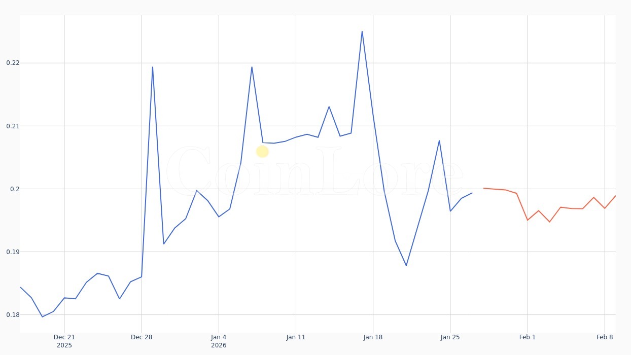 OctoFi краткосрочный прогноз курса
