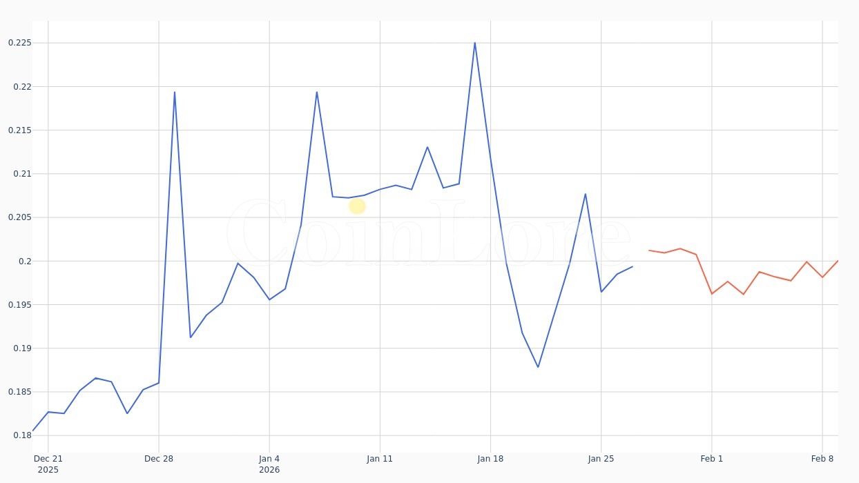 OctoFi краткосрочный прогноз курса