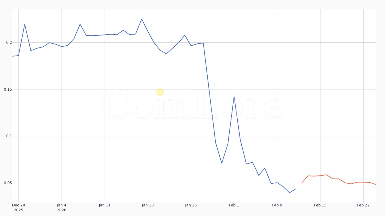 OctoFi краткосрочный прогноз курса