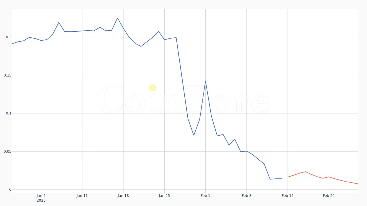 OctoFi краткосрочный прогноз курса