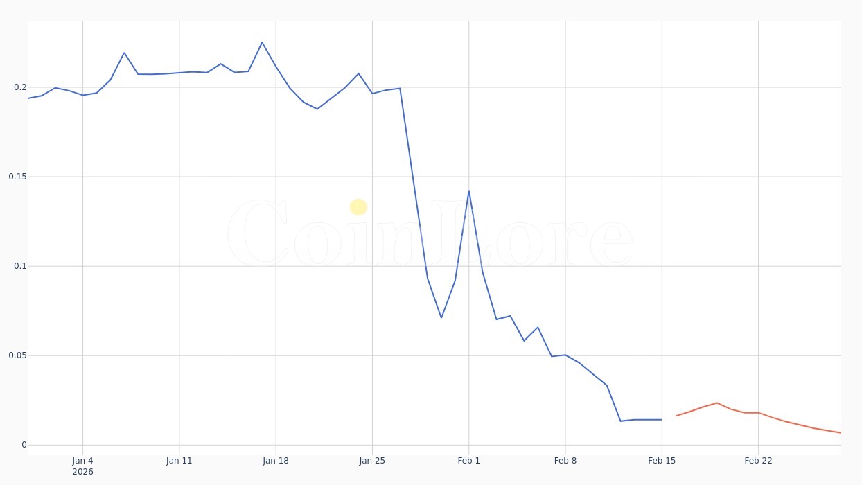 OctoFi краткосрочный прогноз курса