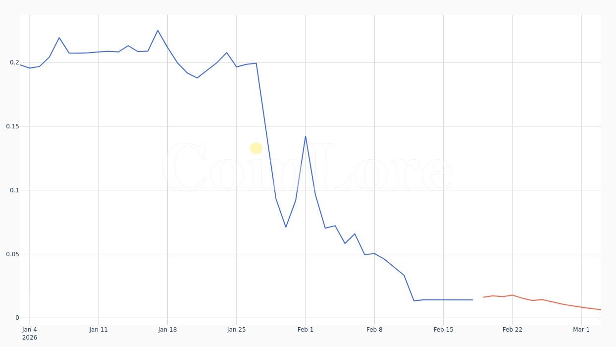 OctoFi краткосрочный прогноз курса