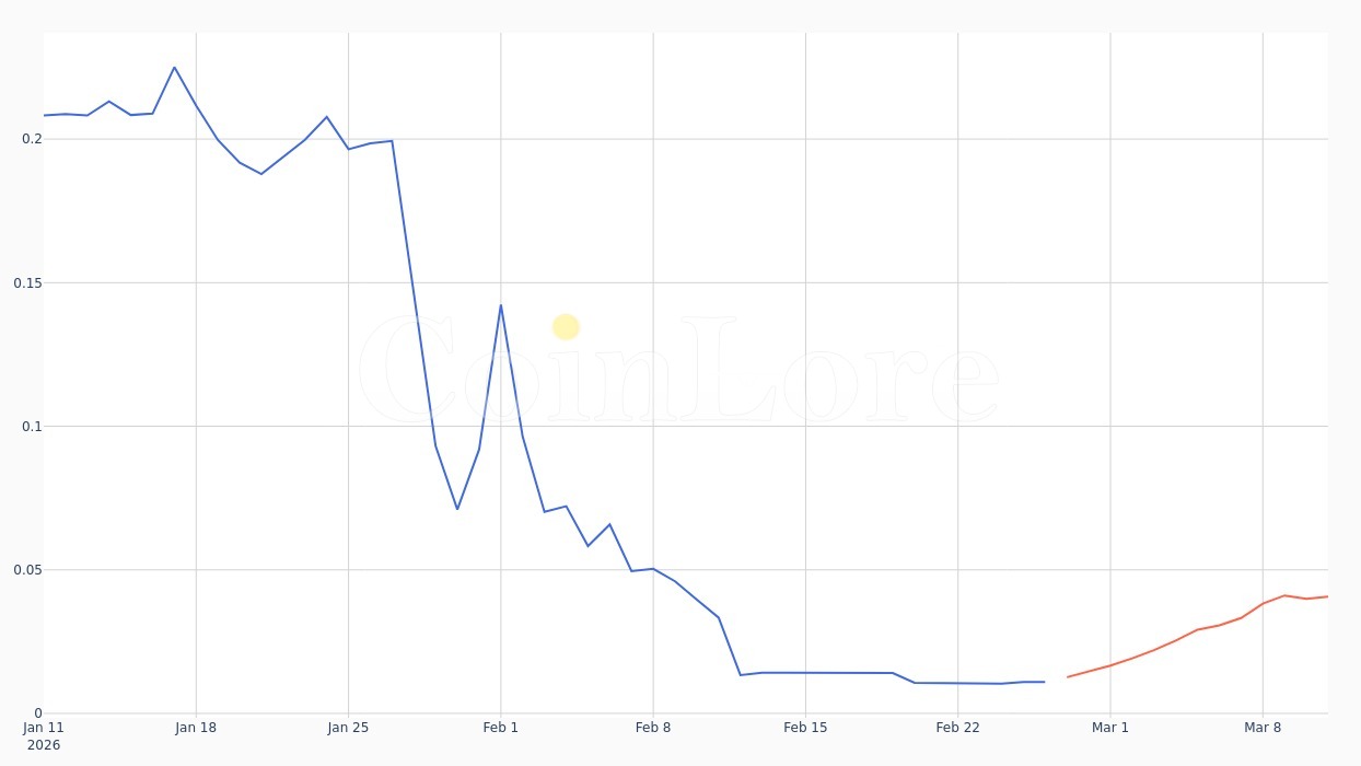 OctoFi краткосрочный прогноз курса