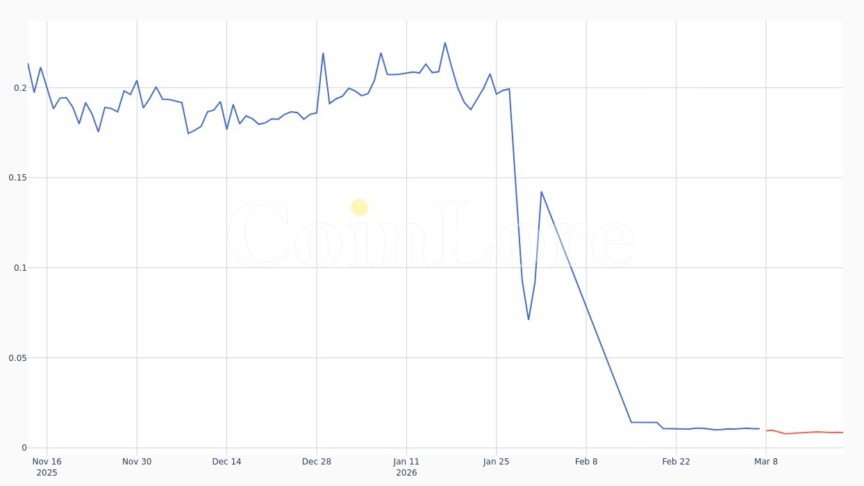 OctoFi краткосрочный прогноз курса