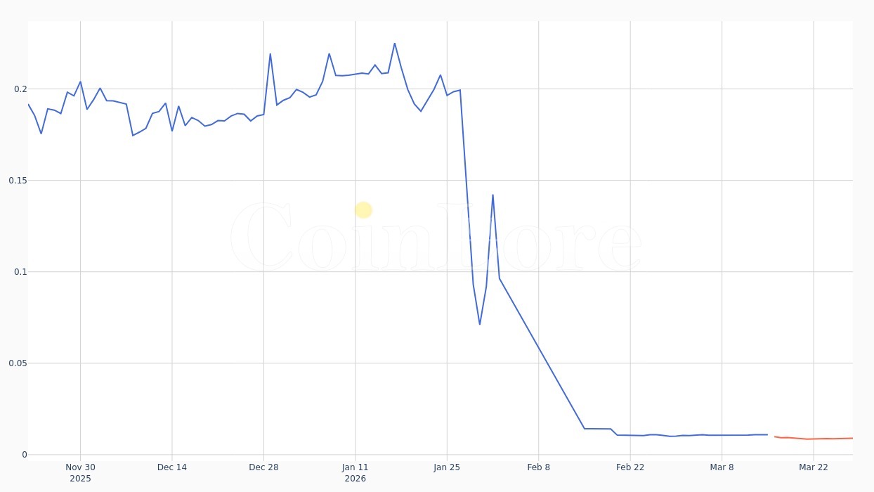 Predicción del precio a corto plazo de OctoFi
