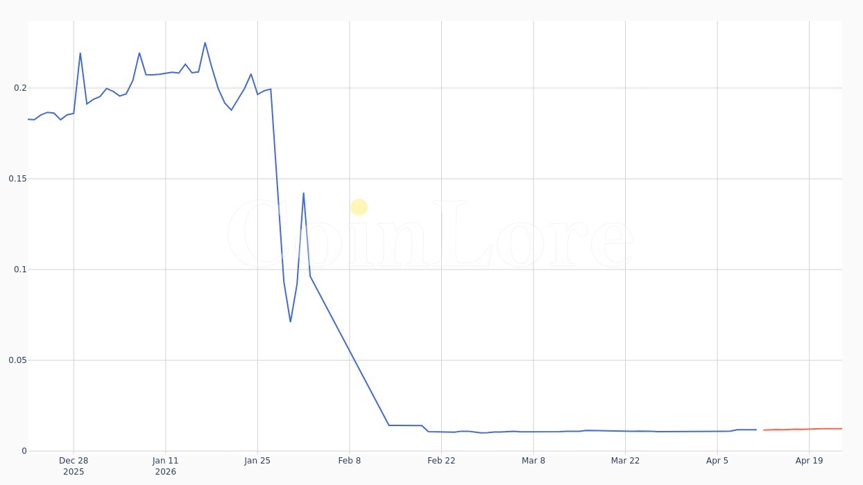 OctoFi краткосрочный прогноз курса