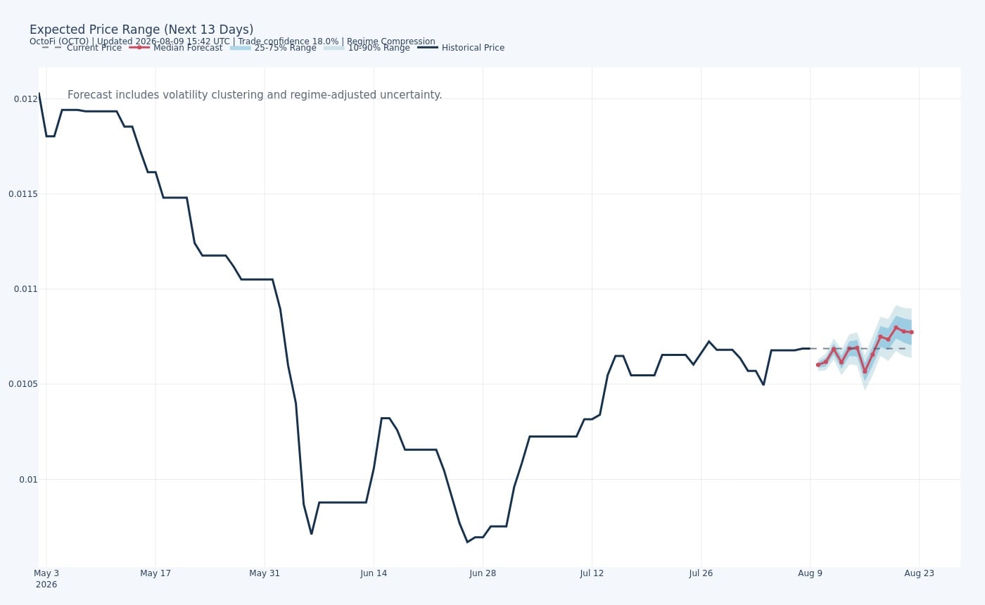 OctoFi price forecast next 13 days with confidence range and prediction bands