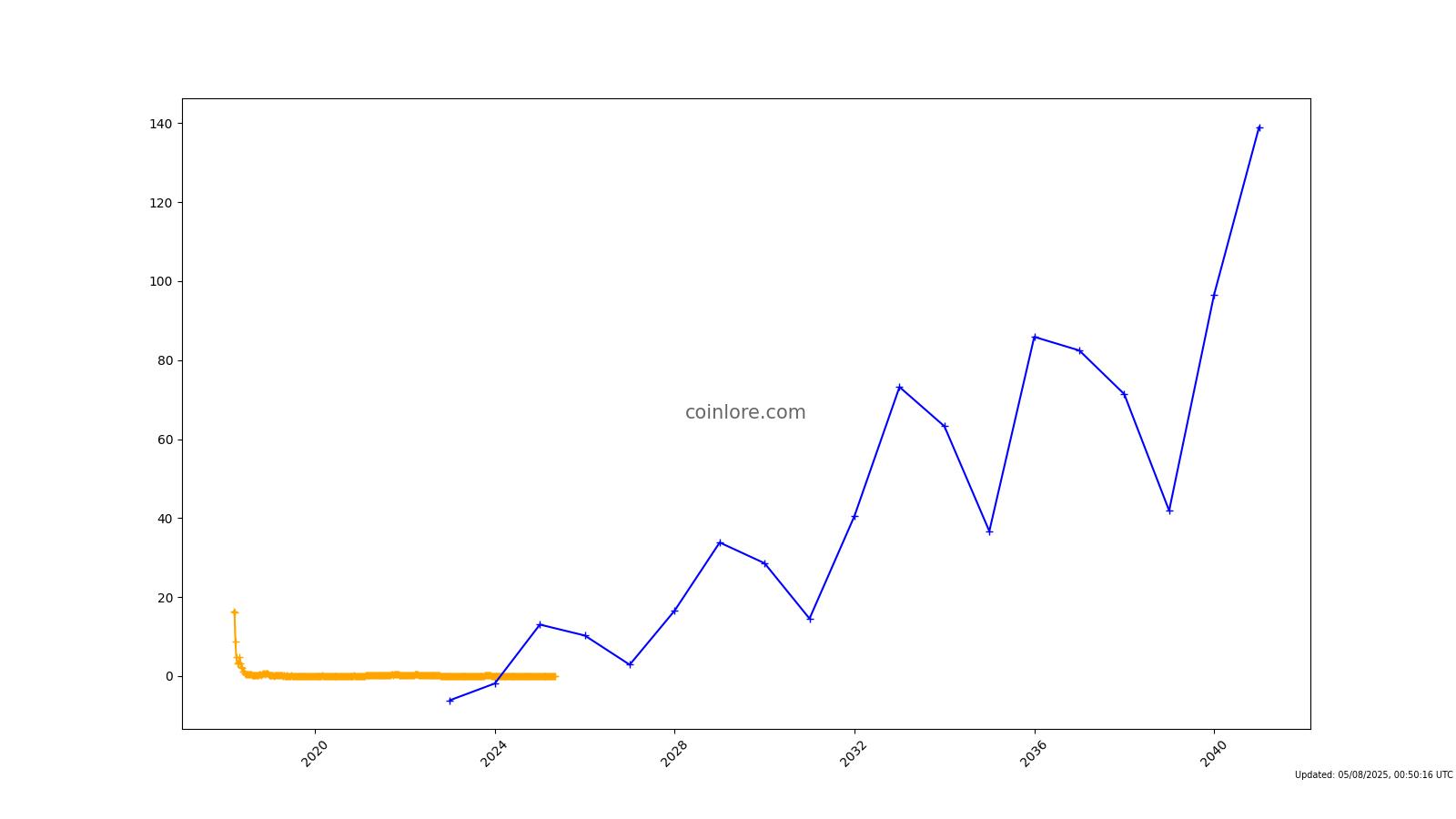 Octoin Coin price prediction long-term