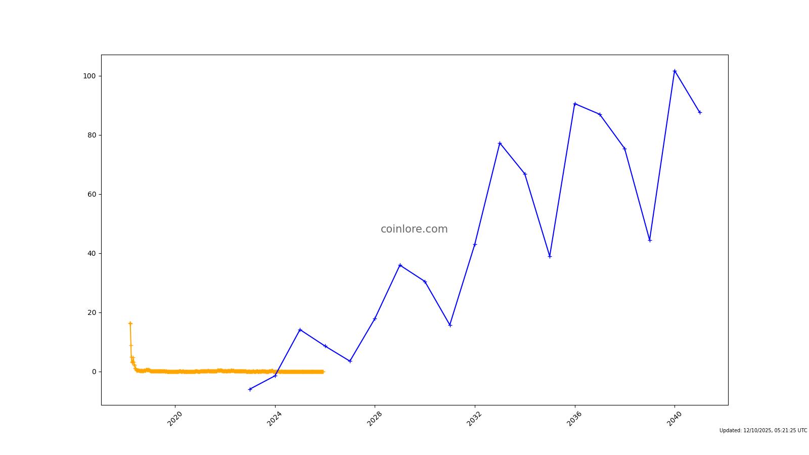 Octoin Coin price prediction long-term