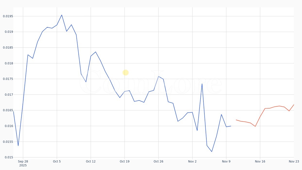 Octoin Coin short-term price prediction
