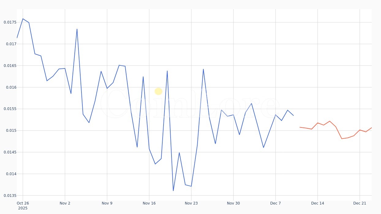 Octoin Coin short-term price prediction