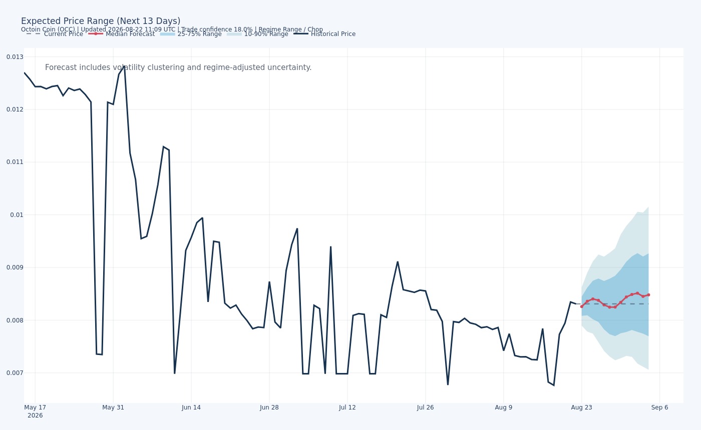 Octoin Coin price forecast next 13 days with confidence range and prediction bands