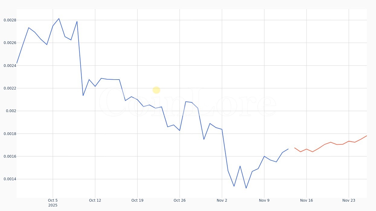Octokn short-term price prediction