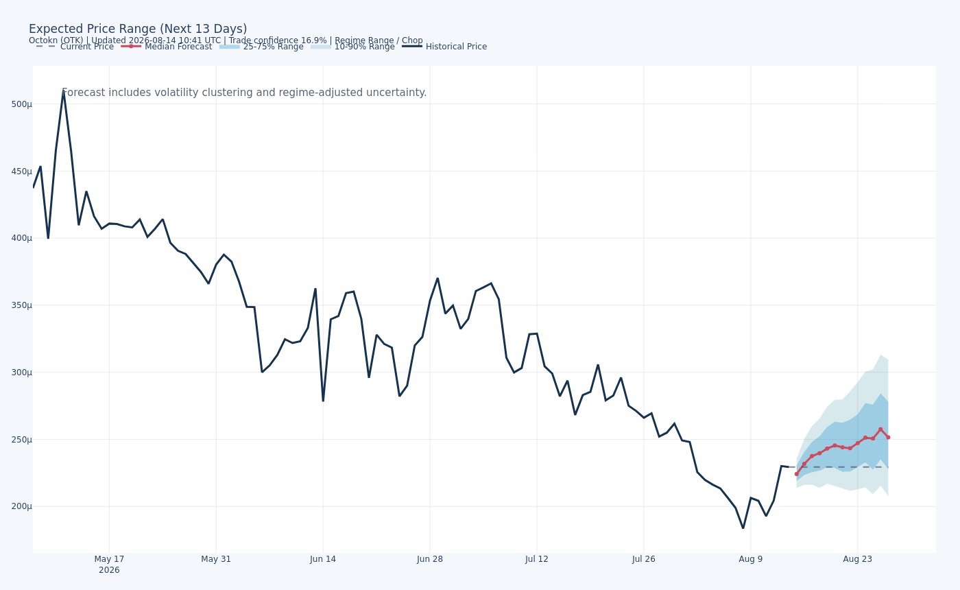 Octokn price forecast next 13 days with confidence range and prediction bands