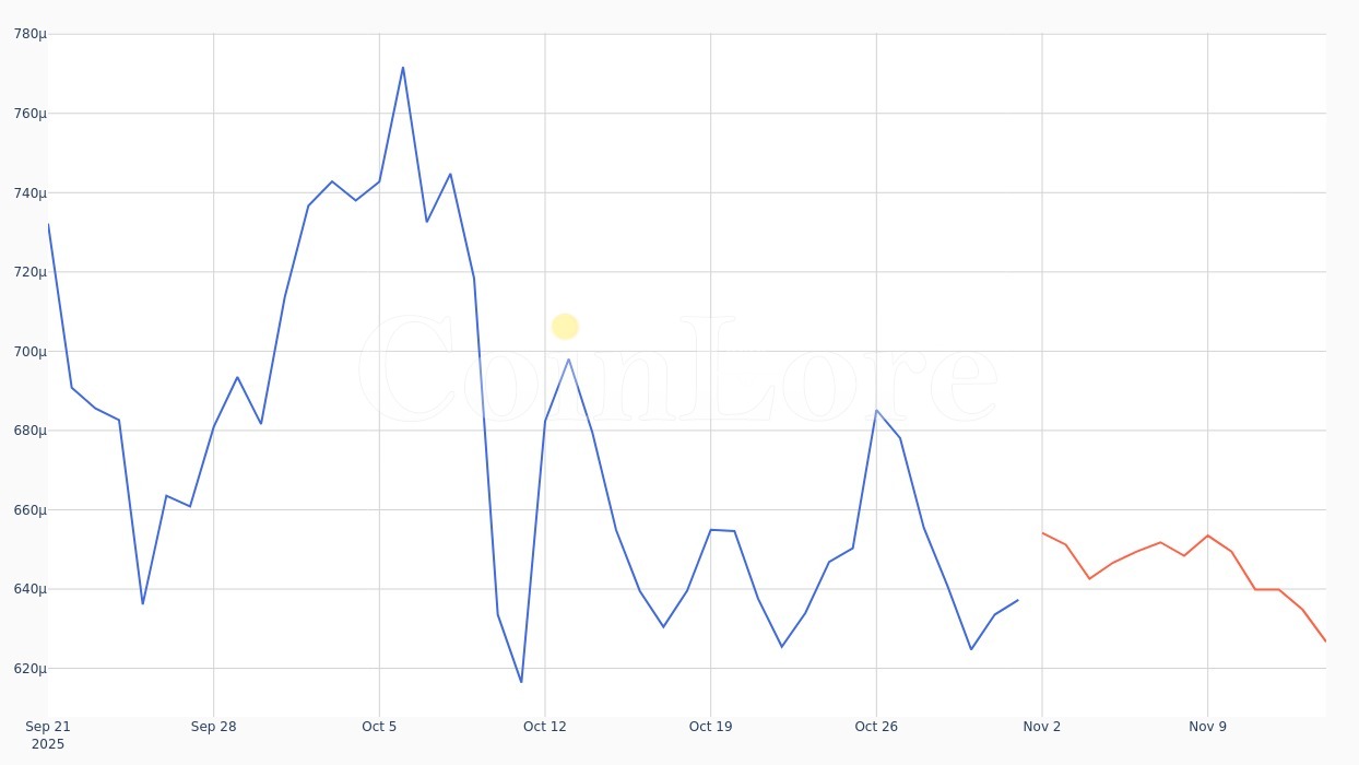 Octopus Protocol short-term price prediction