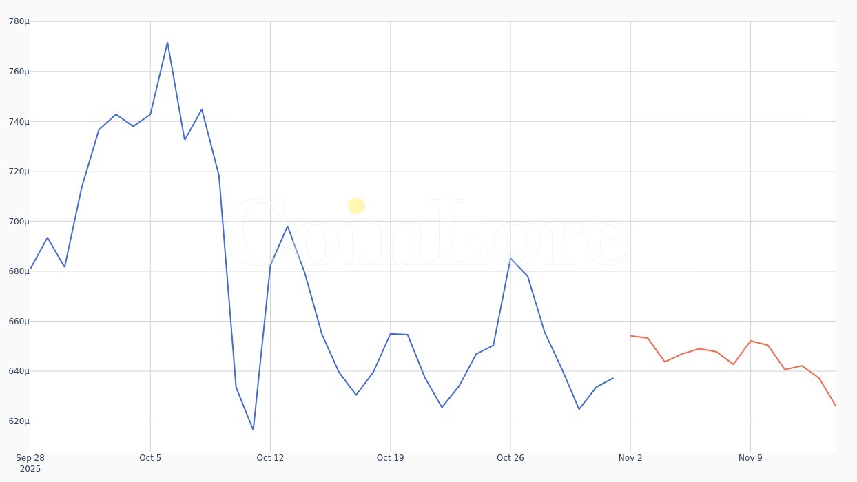 Octopus Protocol short-term price prediction
