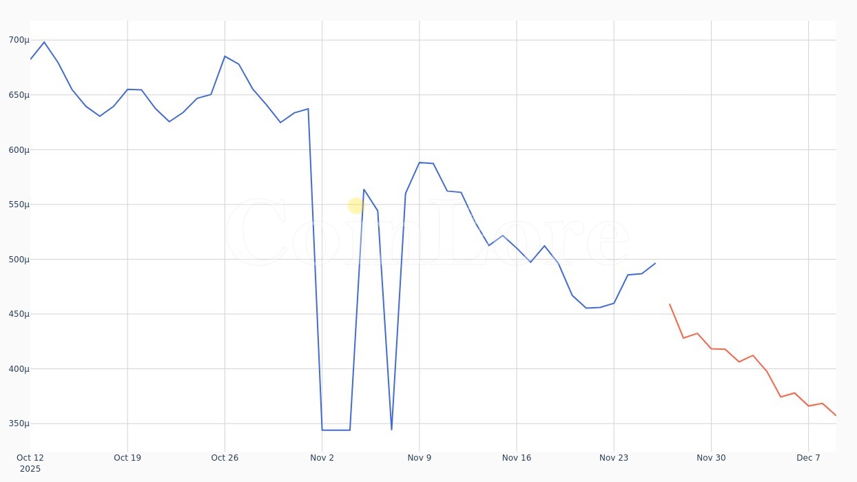 Octopus Protocol short-term price prediction
