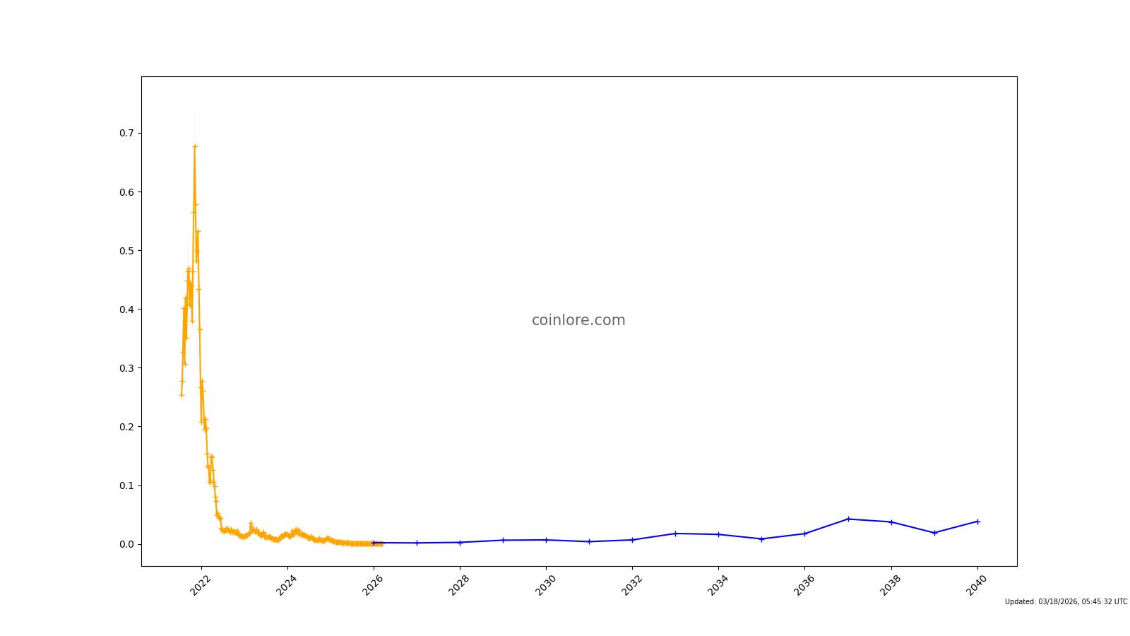Predicción del precio de Oddz a largo plazo