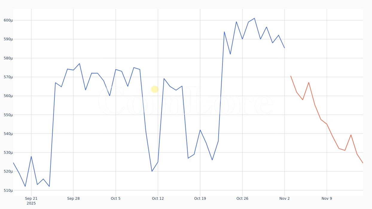 Oddz kısa vadeli fiyat tahmini