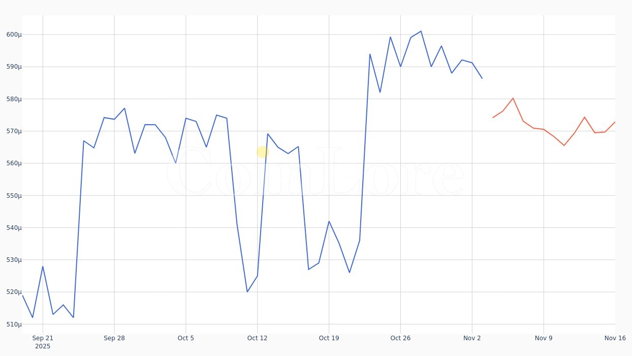 Oddz short-term price prediction