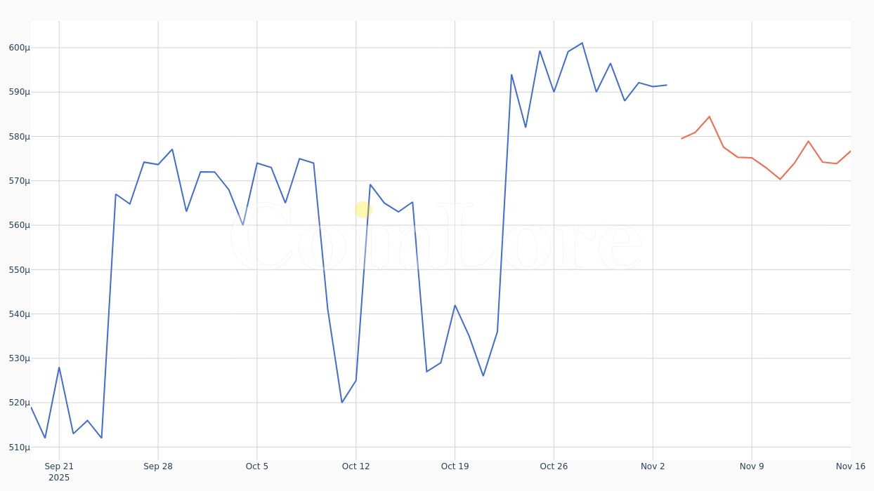 Oddz kurzfristige Kurs prognose