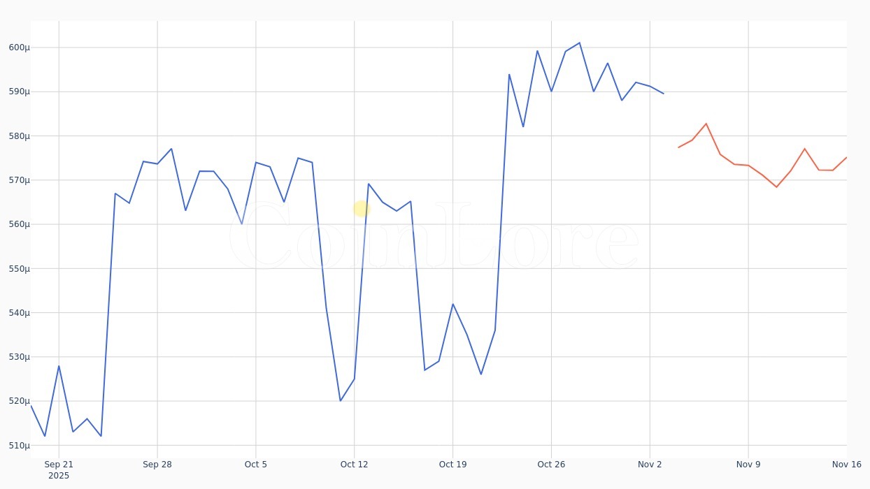 Oddz short-term price prediction
