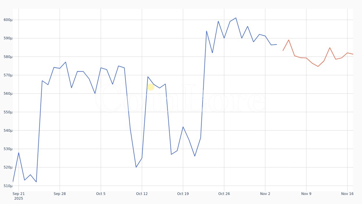 Oddz short-term price prediction