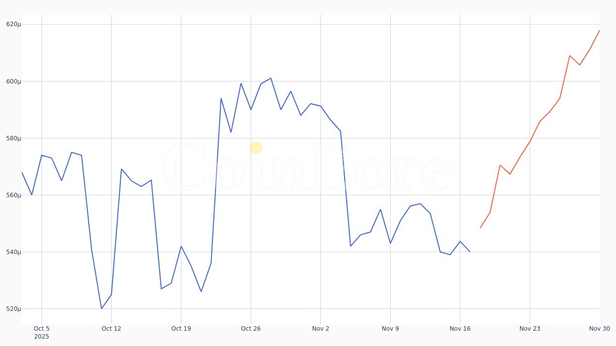 Oddz short-term price prediction