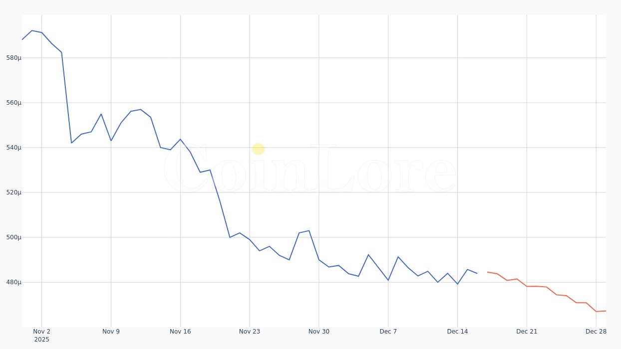 Oddz kısa vadeli fiyat tahmini