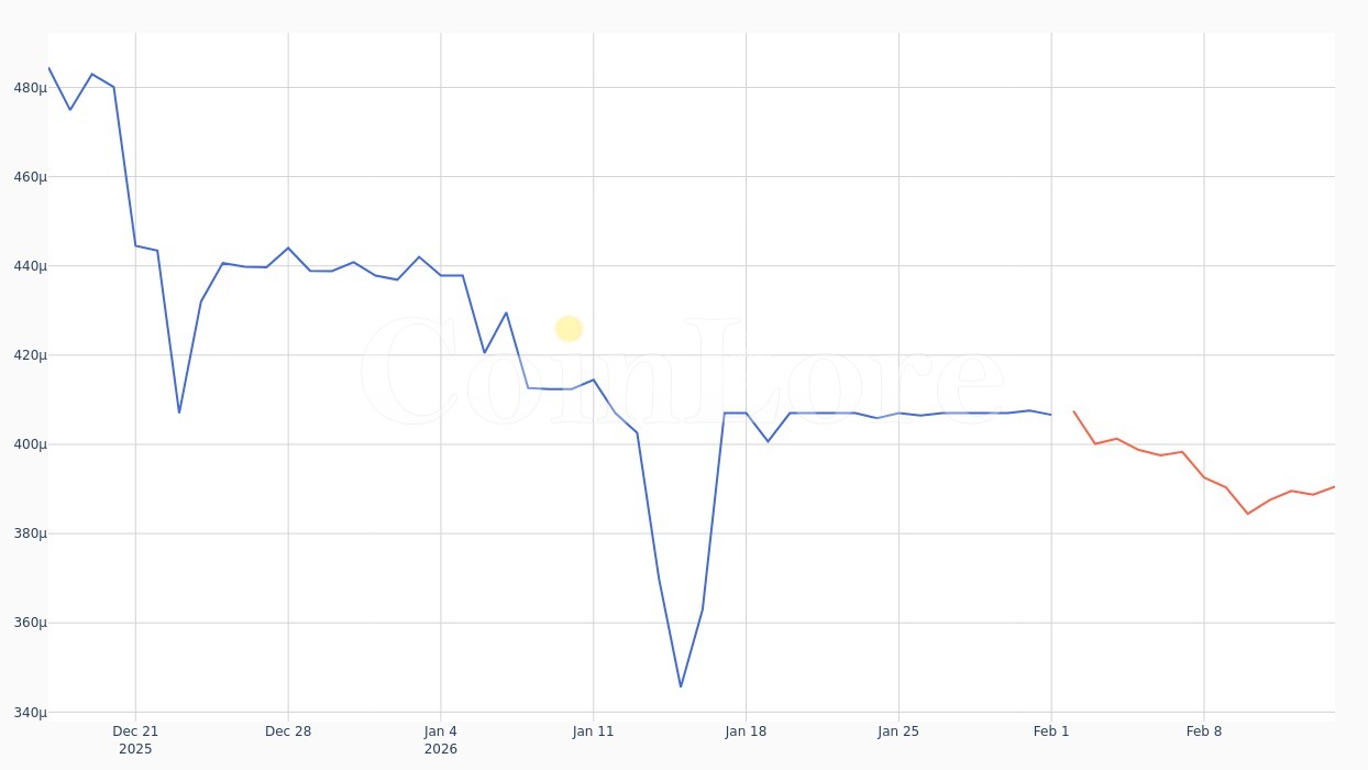 Predicción del precio a corto plazo de Oddz