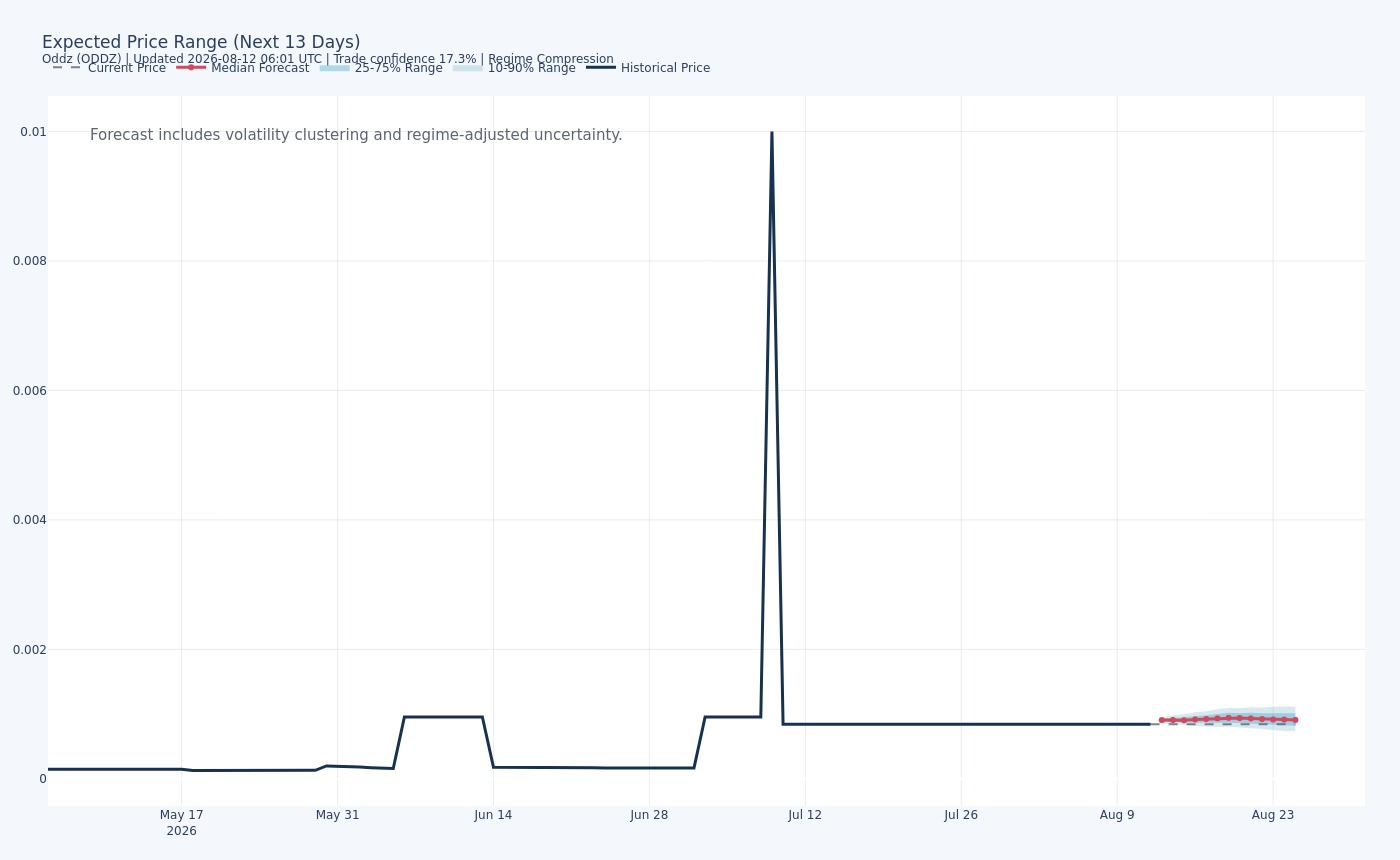 Oddz price forecast next 13 days with confidence range and prediction bands