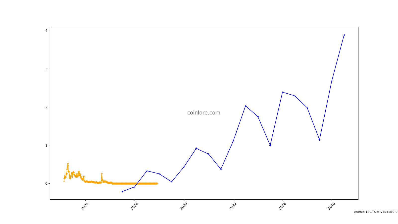 ODEM price prediction long-term