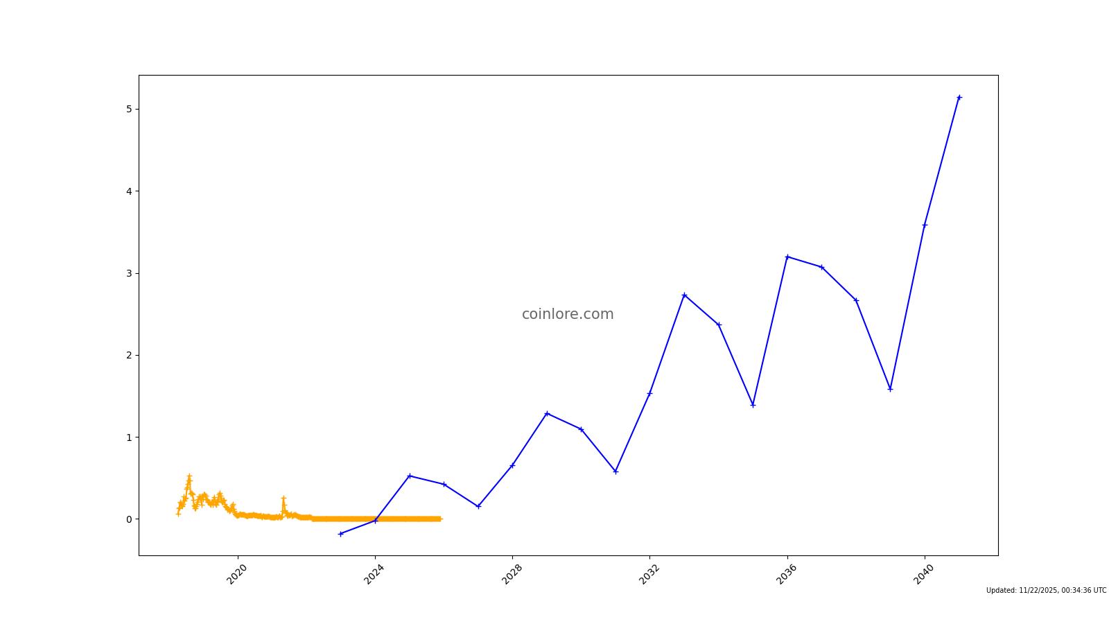 ODEM price prediction long-term