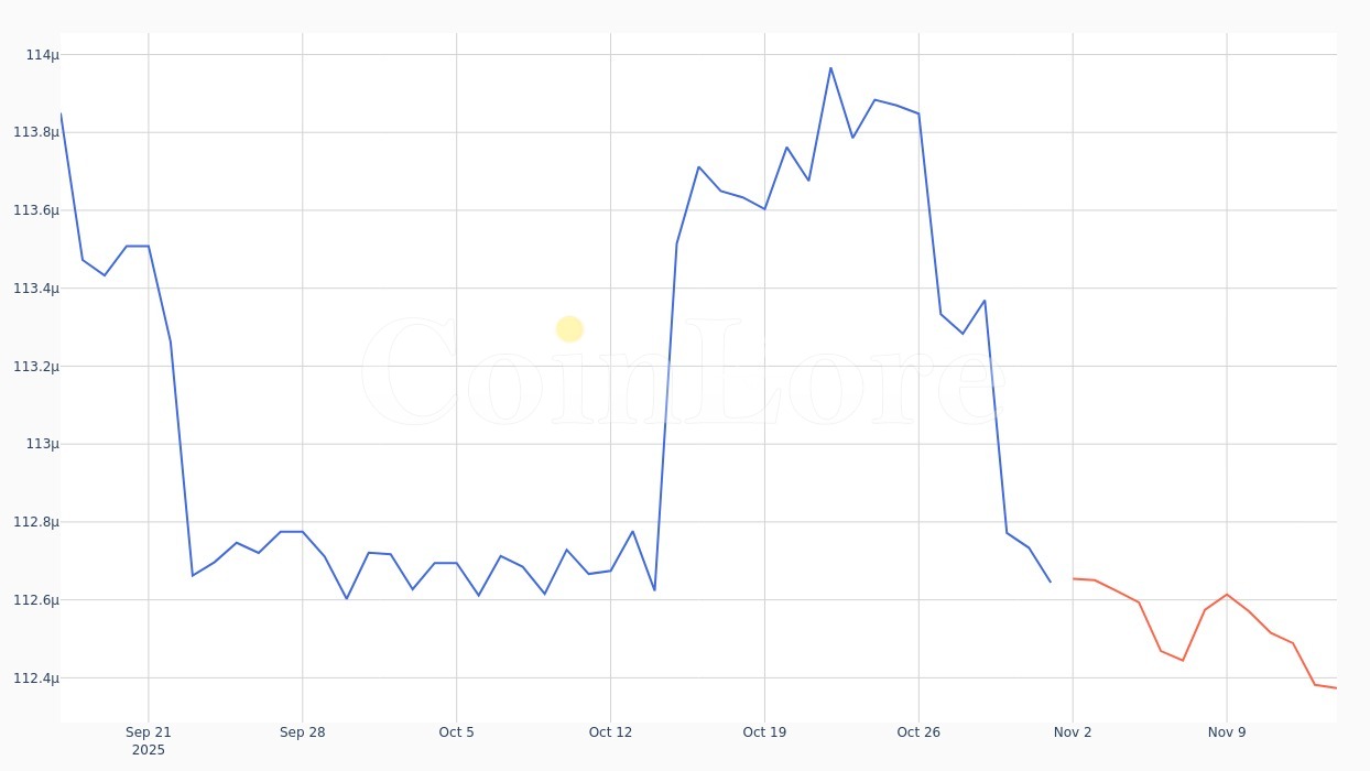 ODEM short-term price prediction