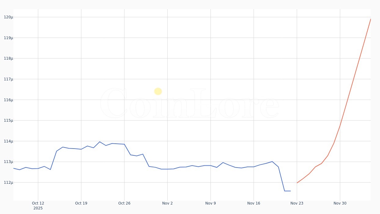 ODEM short-term price prediction
