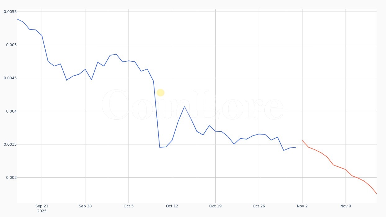 Odos short-term price prediction