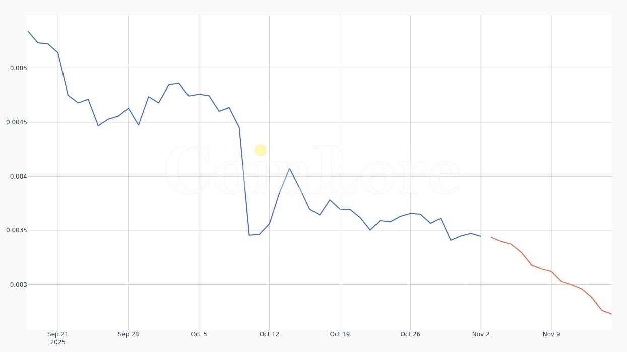 Odos kurzfristige Kurs prognose
