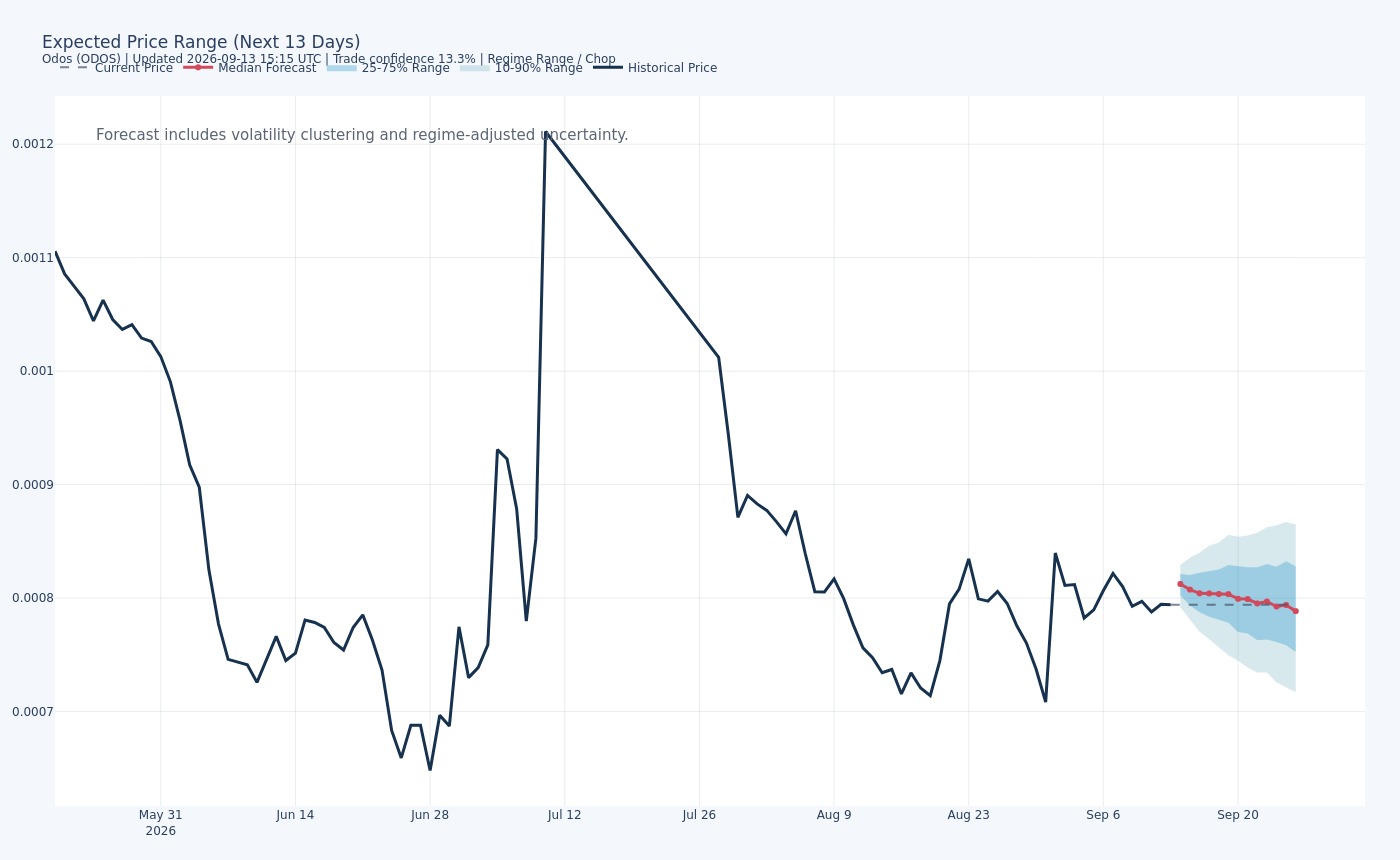 Odos price forecast next 13 days with confidence range and prediction bands