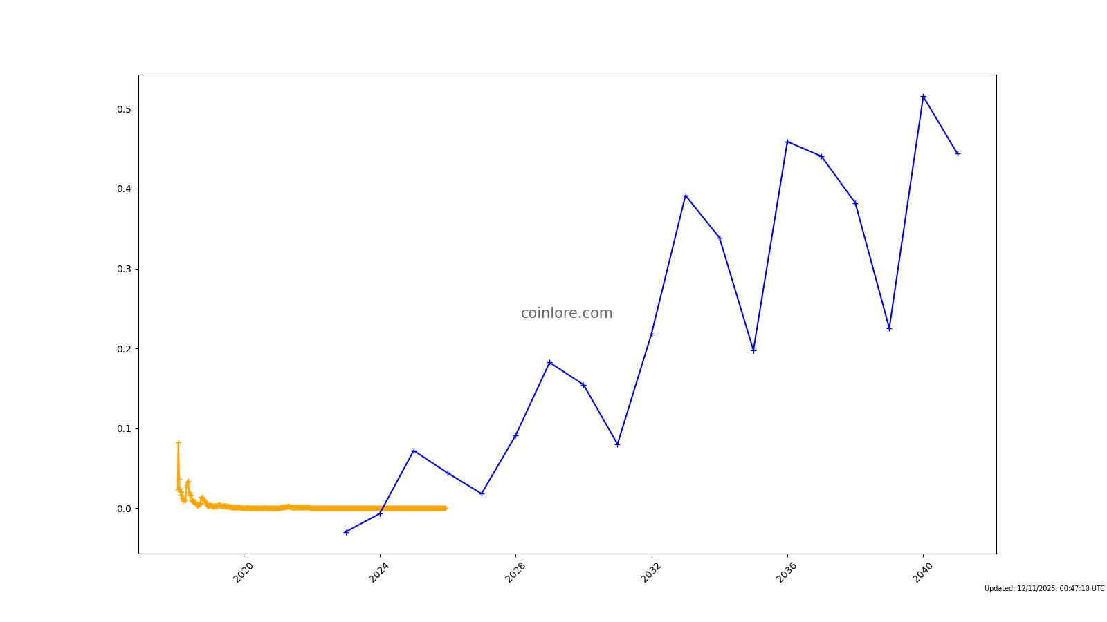 Odyssey price prediction long-term