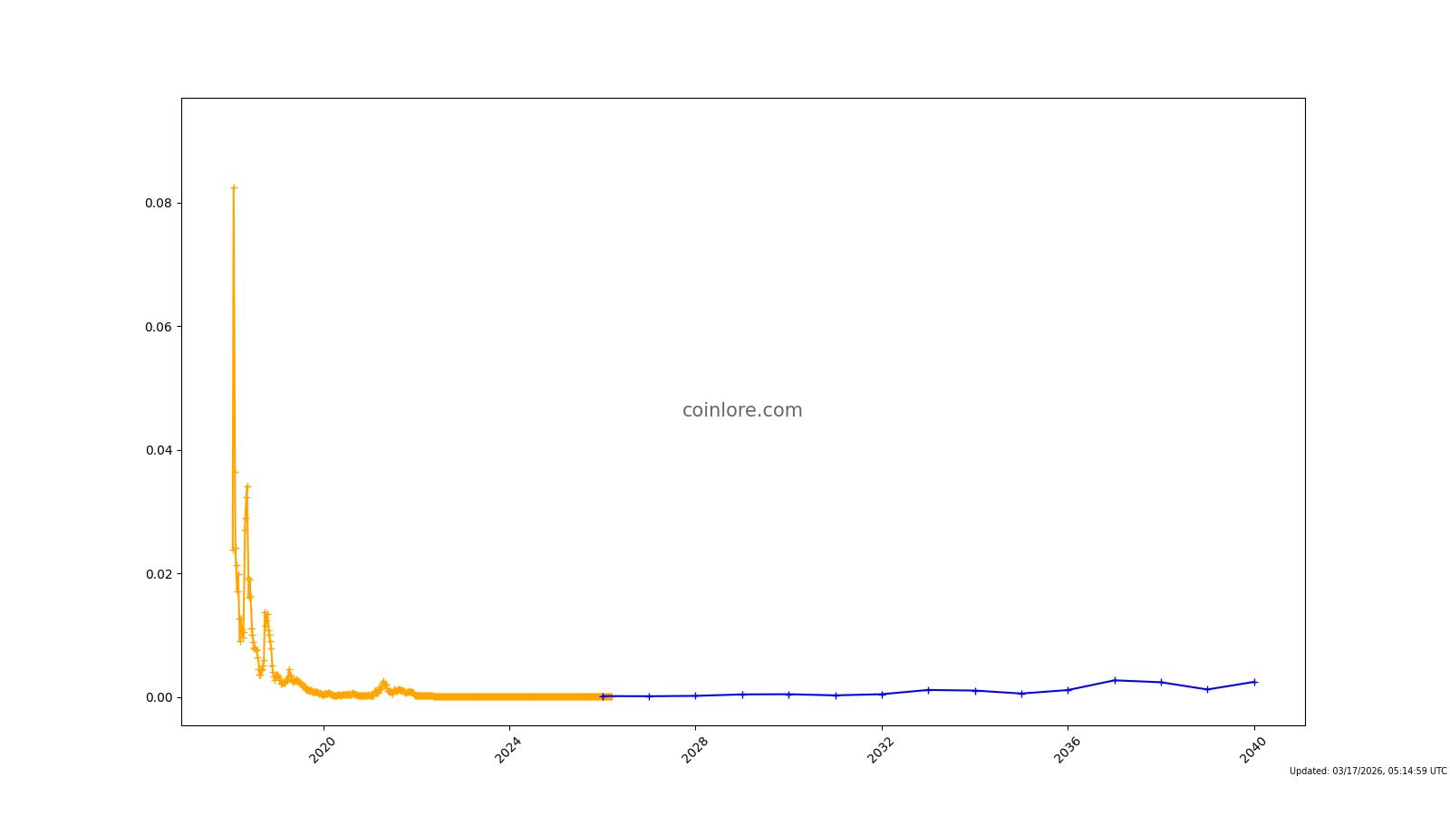 Odyssey долгосрочные прогноз курса